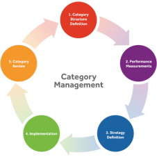 Category Management | Marketing Initiatives